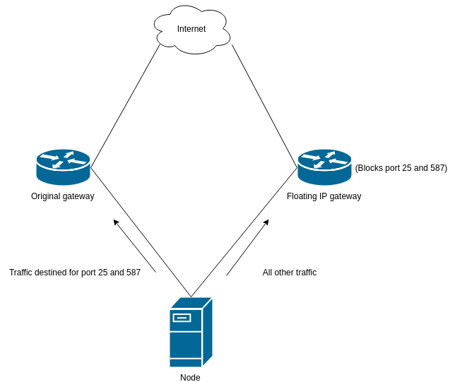 A Floating IP - DigitalOcean challenge: Using Different Gateways On The ...