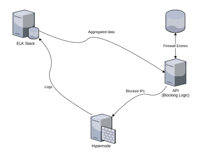 How Hypernode identifies and blocks new security threats within the ...