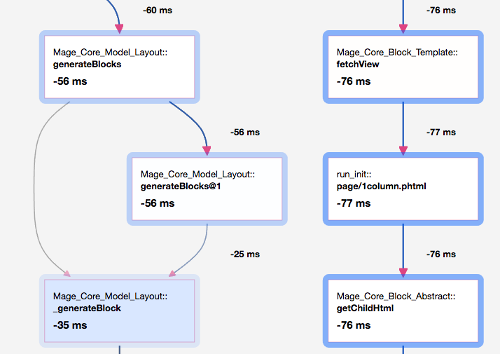Performance van Magento analyseren met Blackfire - Hypernode