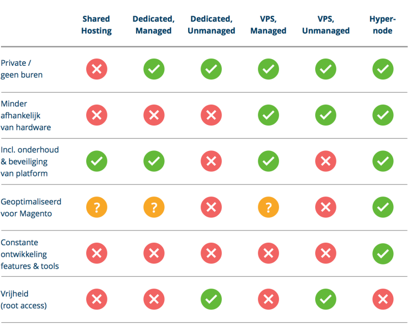 Magento hosting vergeleken: shared hosting, dedicated server, VPS of Hypernode? - Hypernode