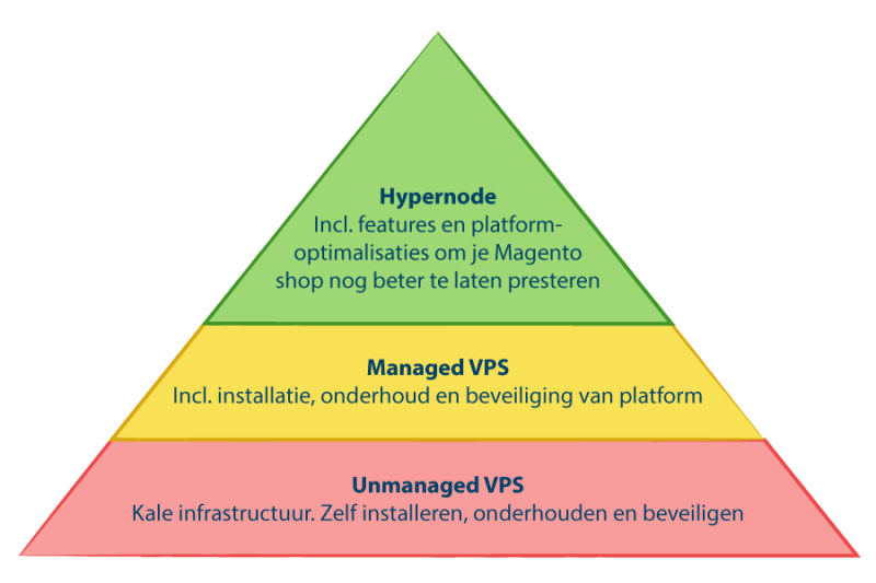 Magento hosting vergeleken: shared hosting, dedicated server, VPS of Hypernode? - Hypernode