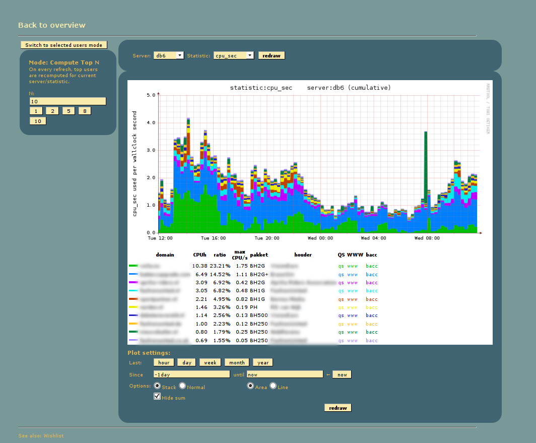 Enhancing MySQL with user statistics - Hypernode